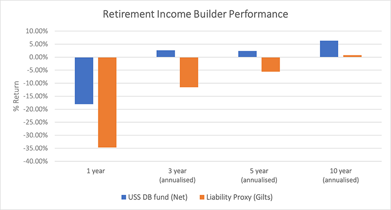 Retirement Income Builder investment performance