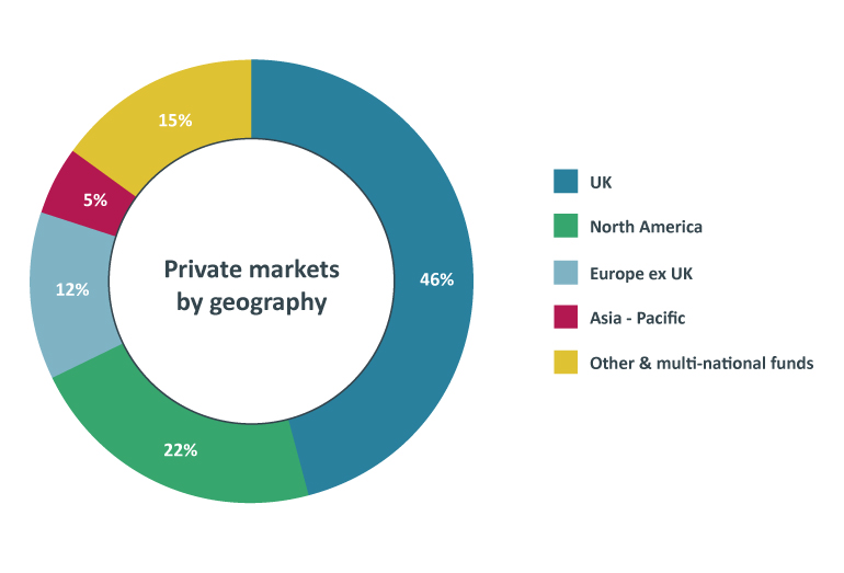 Private market investments