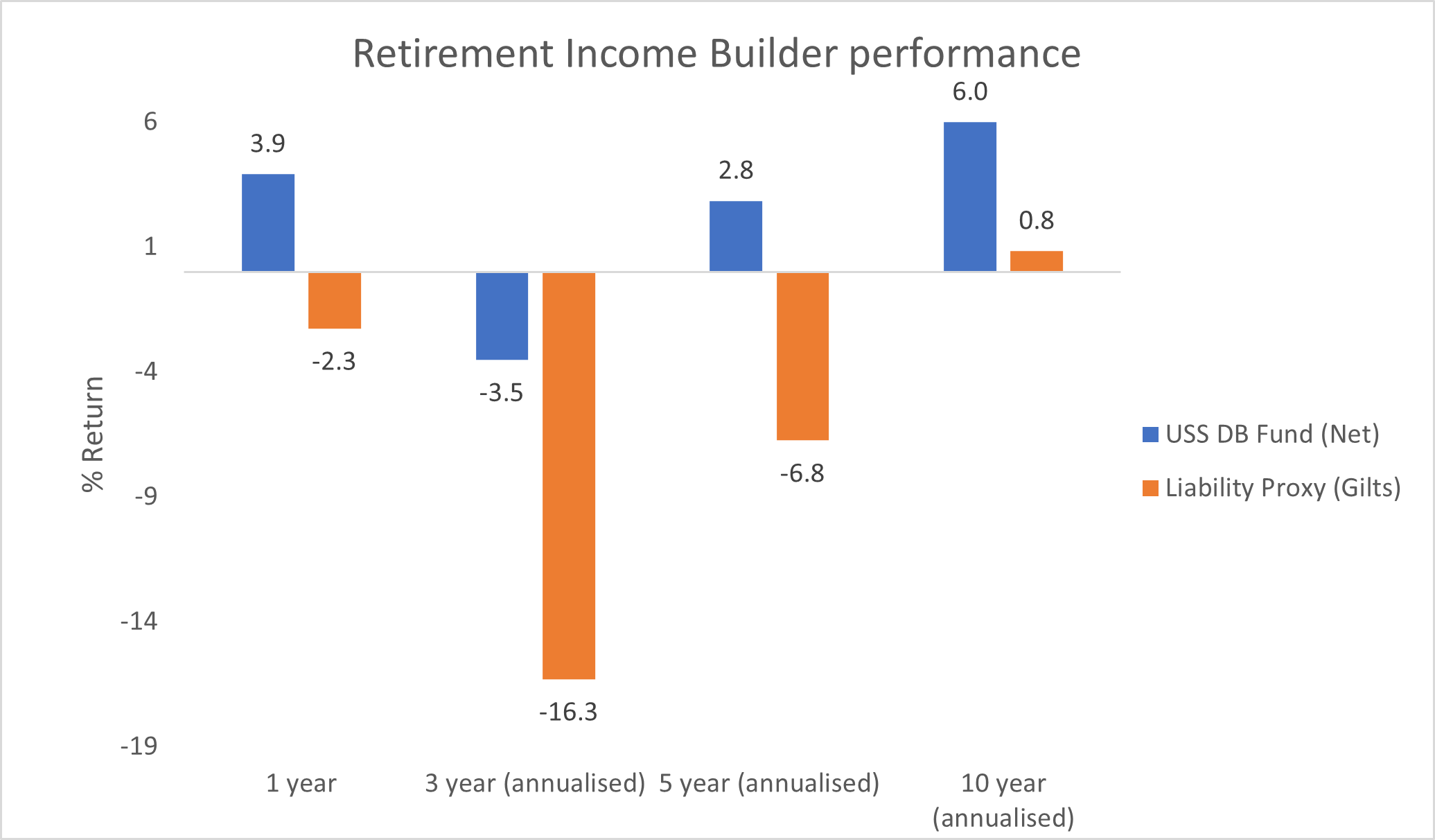 Retirement Income Builder investment performance